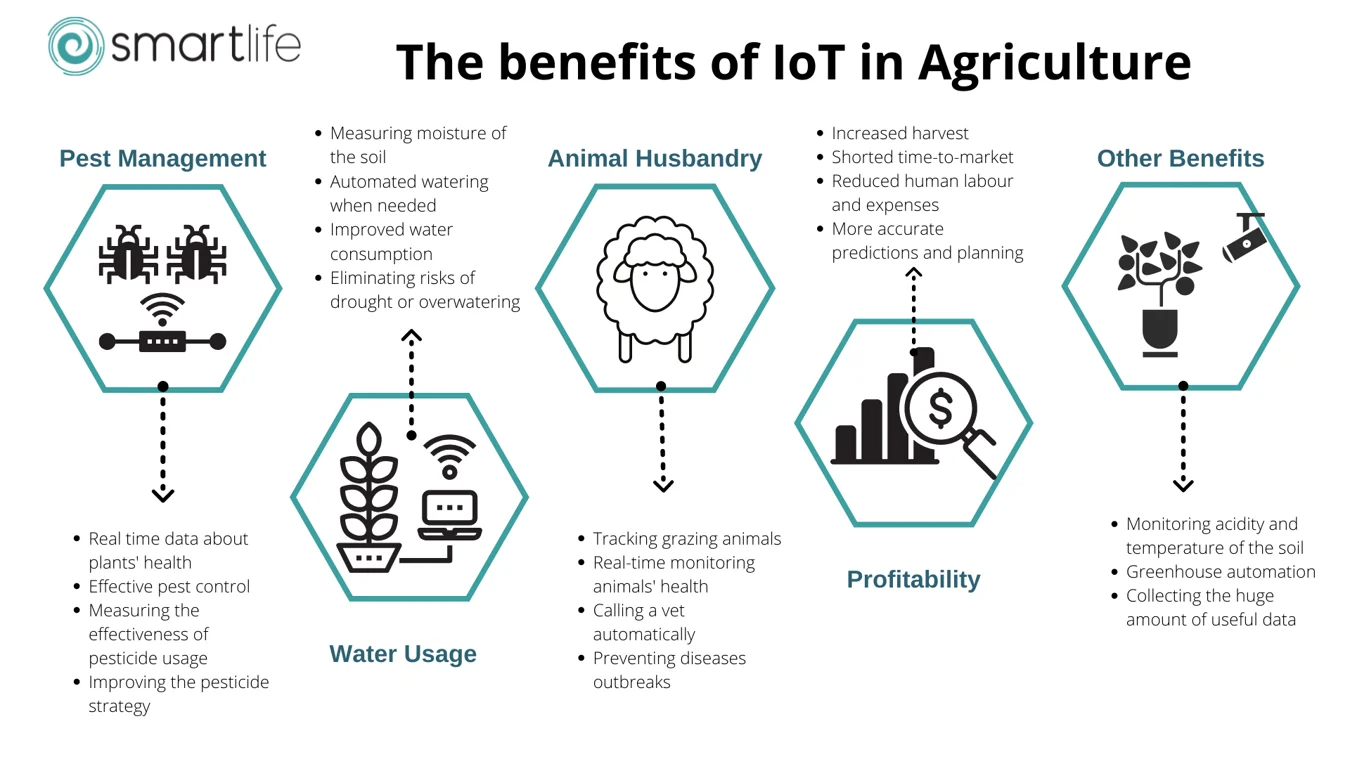 AgriTech – Eco Smart Iot